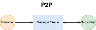 Point to Point (P2P) vs Pub/Sub in Distributed Message Queue - Welcome to Tech by Example
