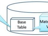 Difference Between View And Materialized View With Comparison Chart