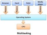 Difference Between Multitasking And Multithreading In Os With