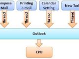 Difference Between Multitasking And Multithreading In Os With