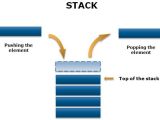 Difference Between Stack And Queue With Comparison Chart