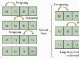 Difference Between Bubble Sort And Selection Sort With Comparison