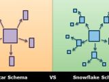 Performance Comparison Of Star Schema Versus Snowflake Schema In Sql Q