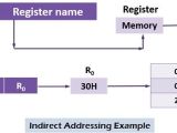 Difference Between Direct And Indirect Addressing Modes With