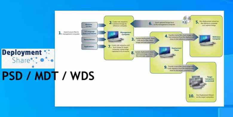 Powershell Deployment Extension For Mdt How To Deploy Windows Using Psd Microsoft Deployment