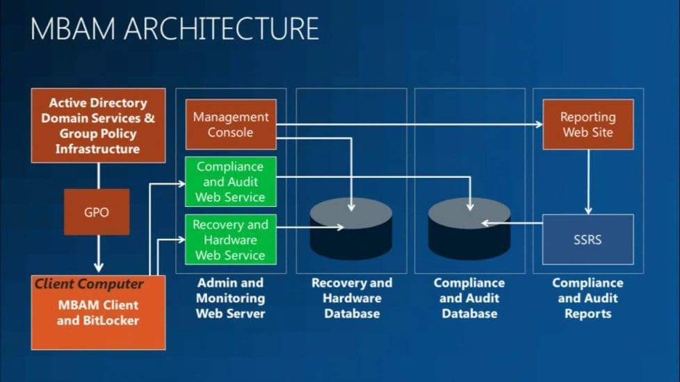 Email notifications for MBAM Enterprise and Compliance