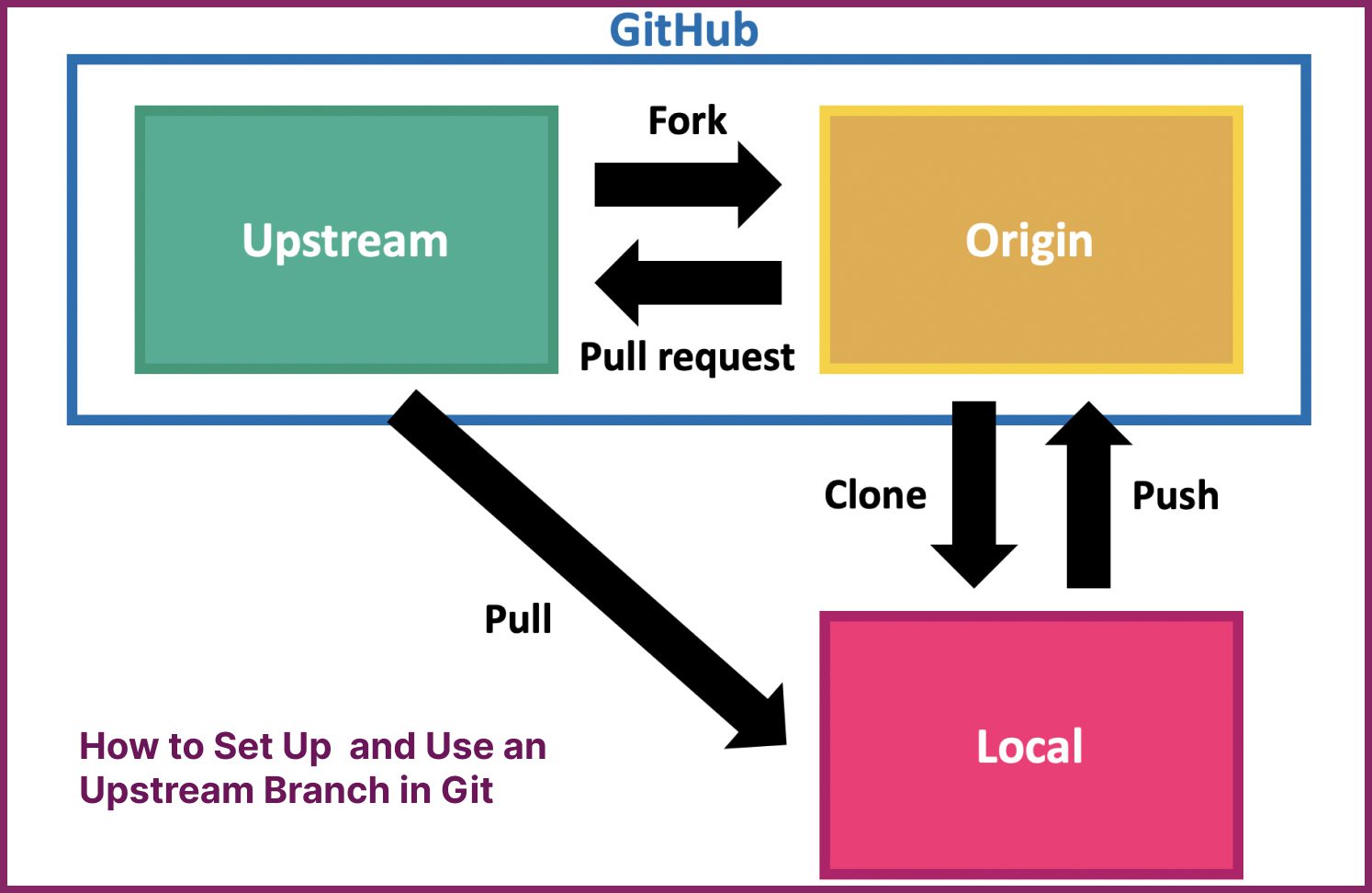 How to set up and use an upstream branch in Git