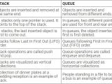 Difference Between Stack And Queue In Data Structure In Hindi