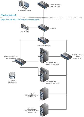 VMware vSphere ESX: Install, Configure, Manage – Preparing your Test Lab