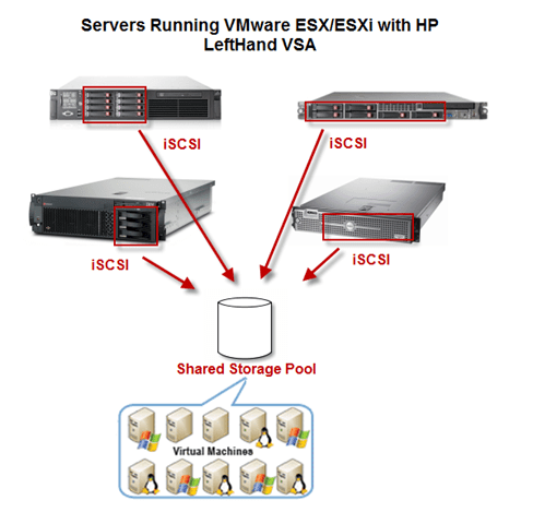 What is an HP LeftHand iSCSI SAN?