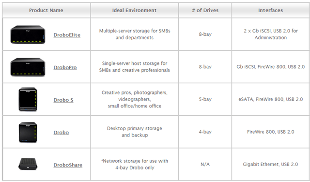 New Drobo Models Released: DroboElite (VMware Ready) and Drobo S