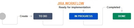 Configuring Jira Project Chapter 4 Rendezvous