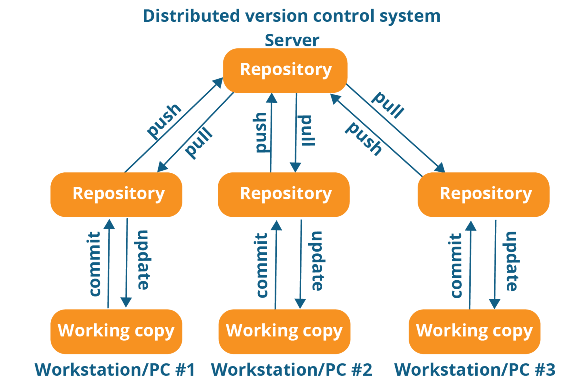 Git For Beginners Understanding Distributed Version Control Systems Tech Junction