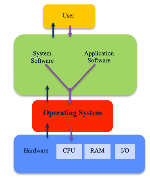 Common Operating System Interview Questions And Answers Tech Junction