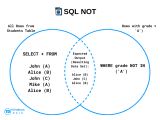 Sql Not Sql Tutorial