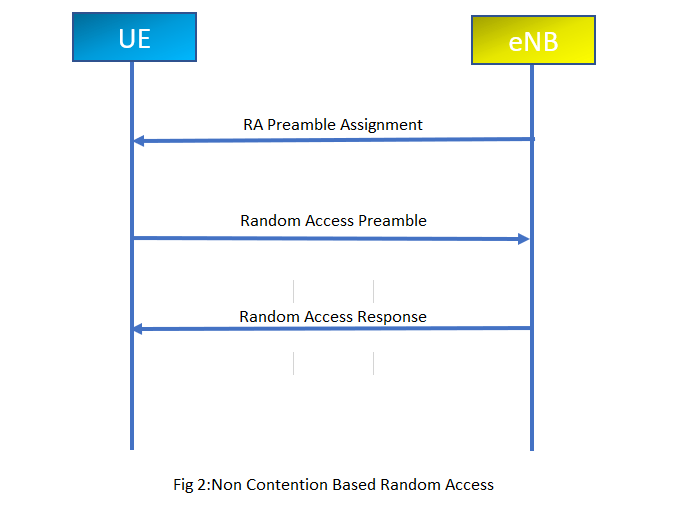 RACH (RANDOM ACCESS CONTROL CHANNEL) in LTE - Techlteworld