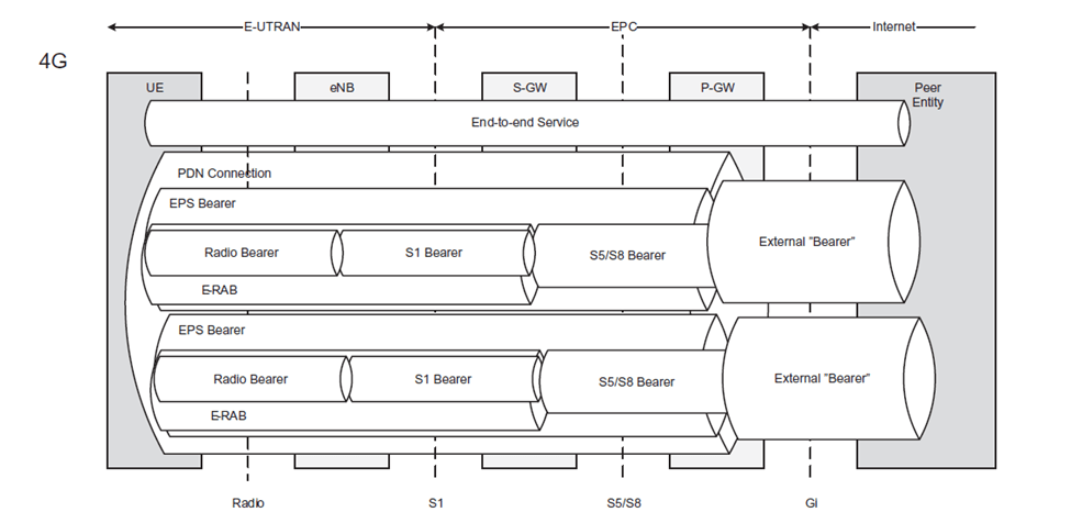 SDAP (Service Data Adaptation Protocol) - Techlteworld