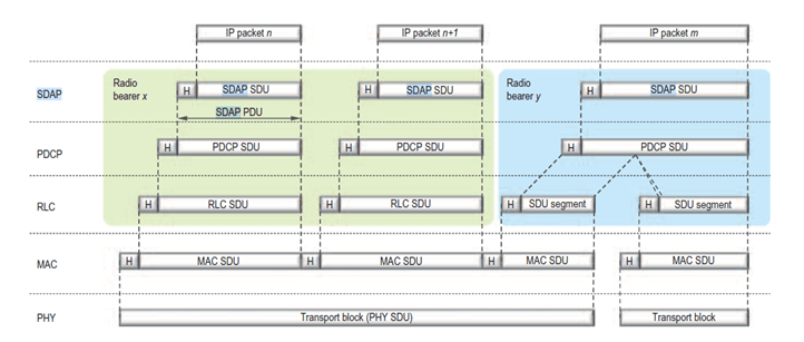 SDAP (Service Data Adaptation Protocol) - Techlteworld