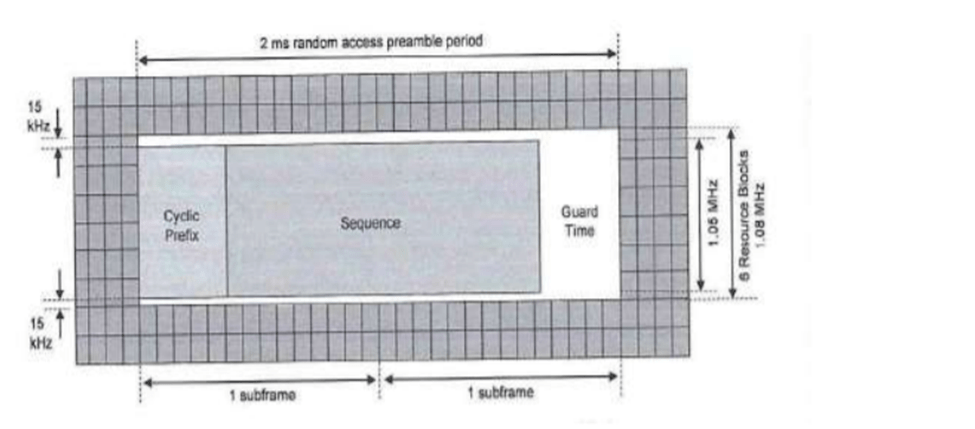 RACH (RANDOM ACCESS CONTROL CHANNEL) in LTE - TechLTEworld