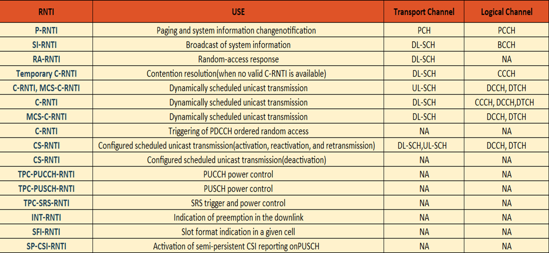 Radio Network Temporary Identifier (RNTI) in 5G-NR - Techlteworld