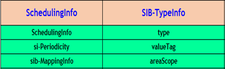 MIB and SIB in 5G-NR - Techlteworld