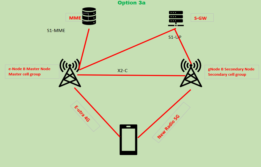5G-NR Architecture