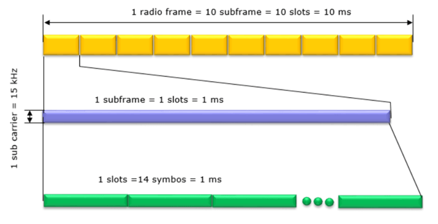 Radio Frame Structure and Numerology in 5G-NR