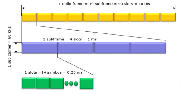 Radio Frame Structure and Numerology in 5G-NR