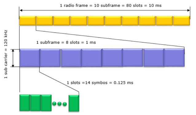 Radio Frame Structure and Numerology in 5G-NR