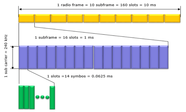 Radio Frame Structure and Numerology in 5G-NR