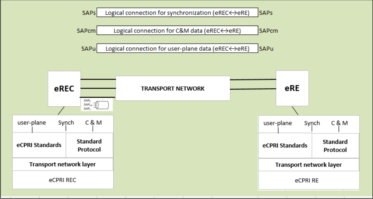 CPRI & eCPRI - Techlteworld