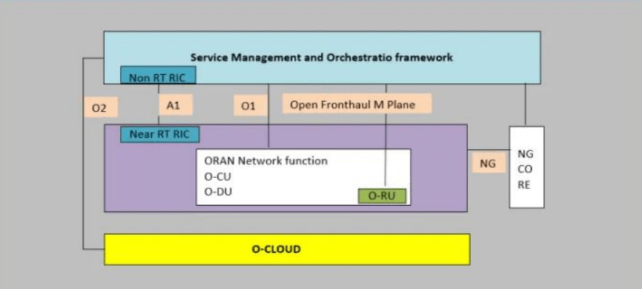 ORAN Introduction : What, why and when - TechLTEworld