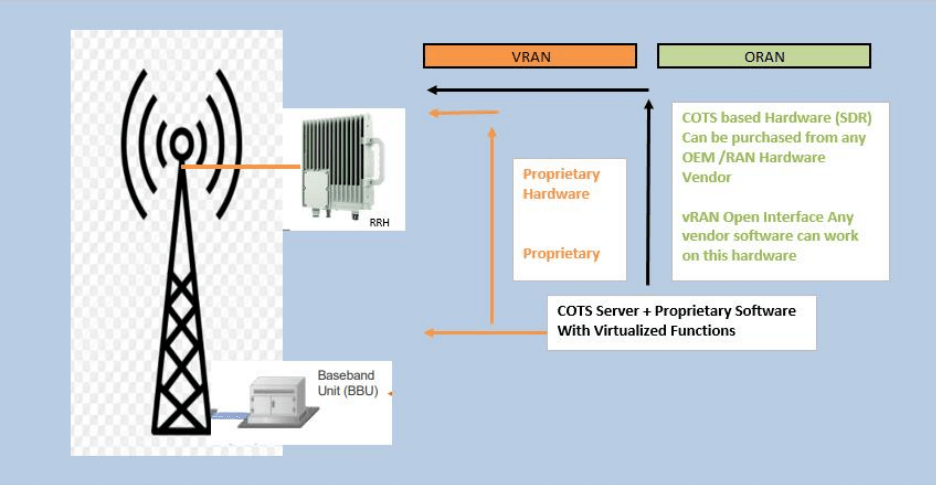 ORAN Introduction : What, why and when - TechLTEworld