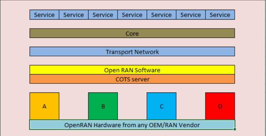 ORAN Introduction : What, why and when - TechLTEworld