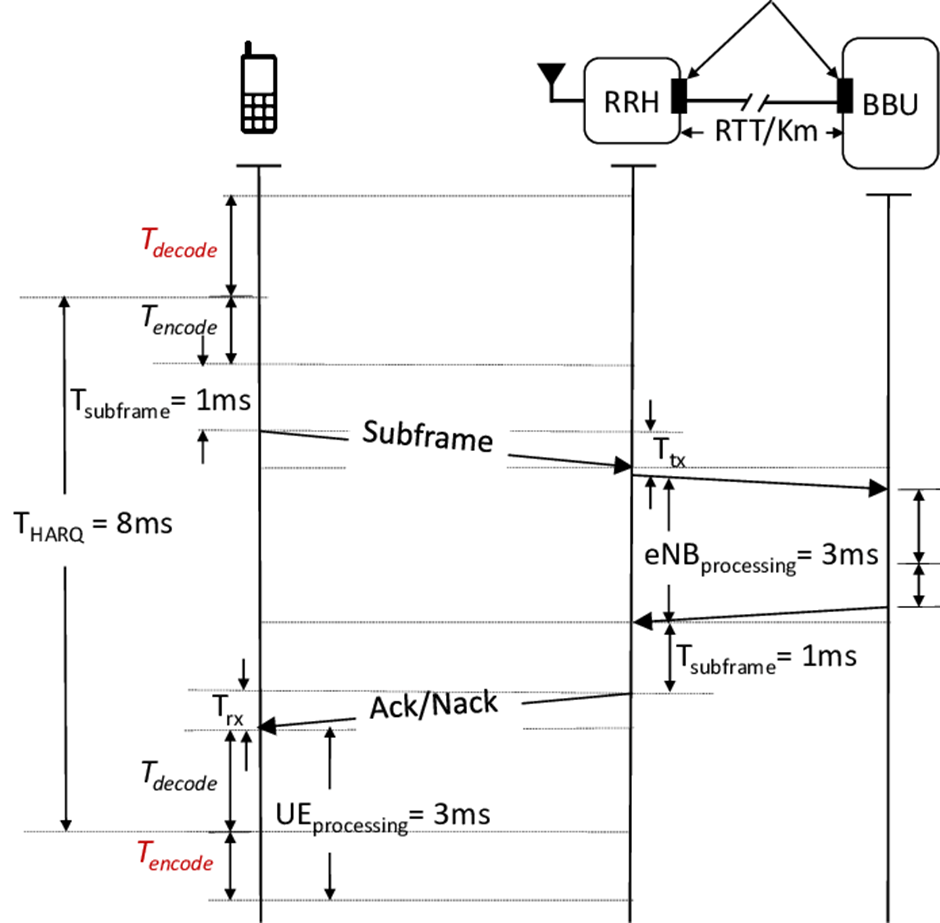 HARQ (Hybrid Automatic Repeat Request) in LTE - Techlteworld