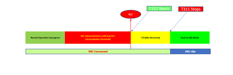 RLF (Radio Link Failure) in LTE - Techlteworld