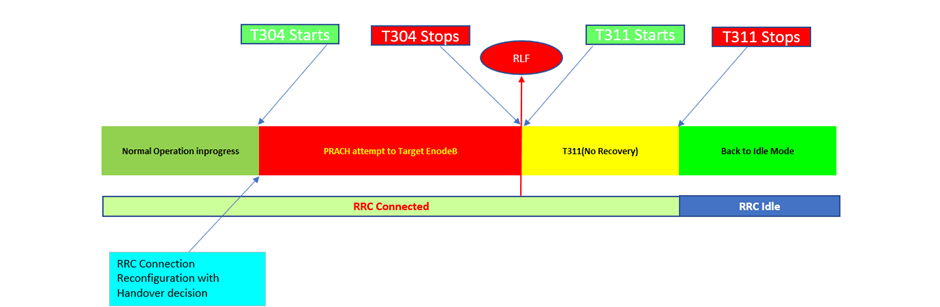 RLF (Radio Link Failure) in LTE - Techlteworld