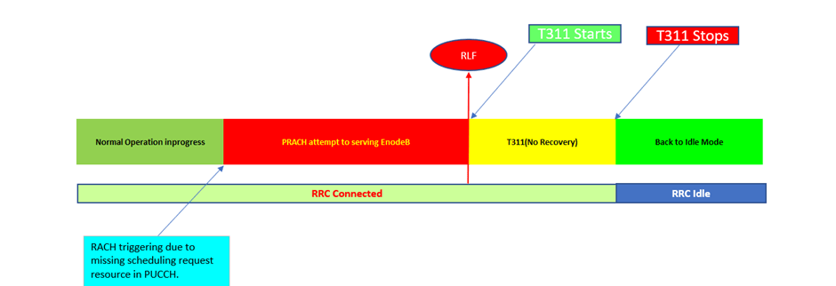 RLF (Radio Link Failure) in LTE - Techlteworld