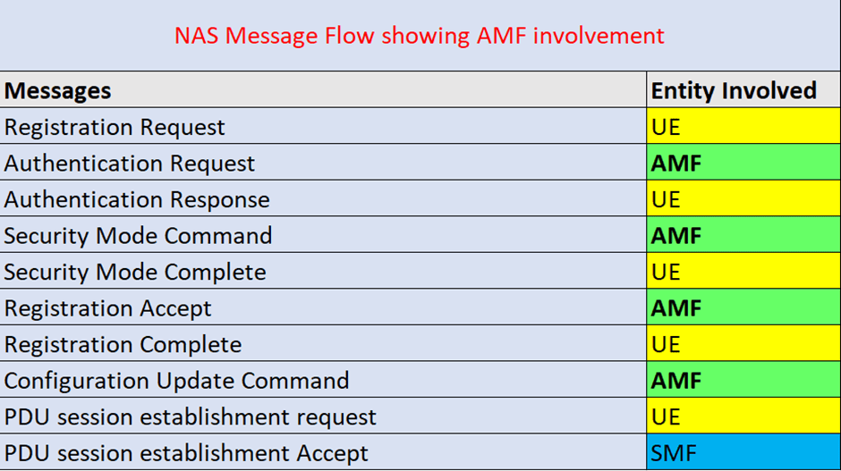 AMF (Access and Mobility Management Function) in 5G-NR
