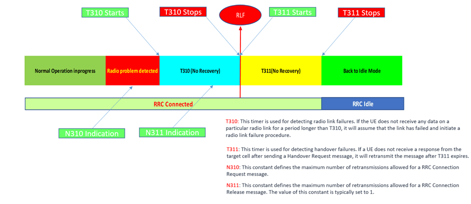 RLF (Radio Link Failure) in LTE - Techlteworld