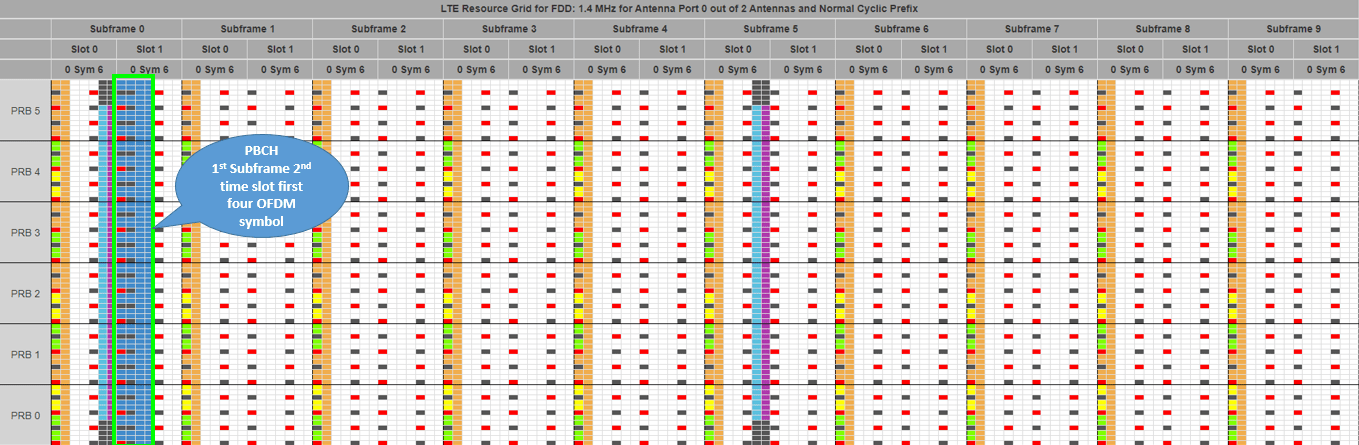MIB (Master Information Block) in LTE - TechLTEworld