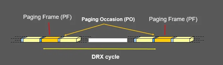 Paging Frame and Paging Occasion