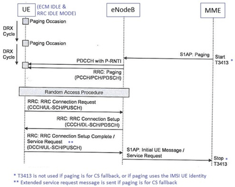 Paging procedure in LTE – TechLTEworld