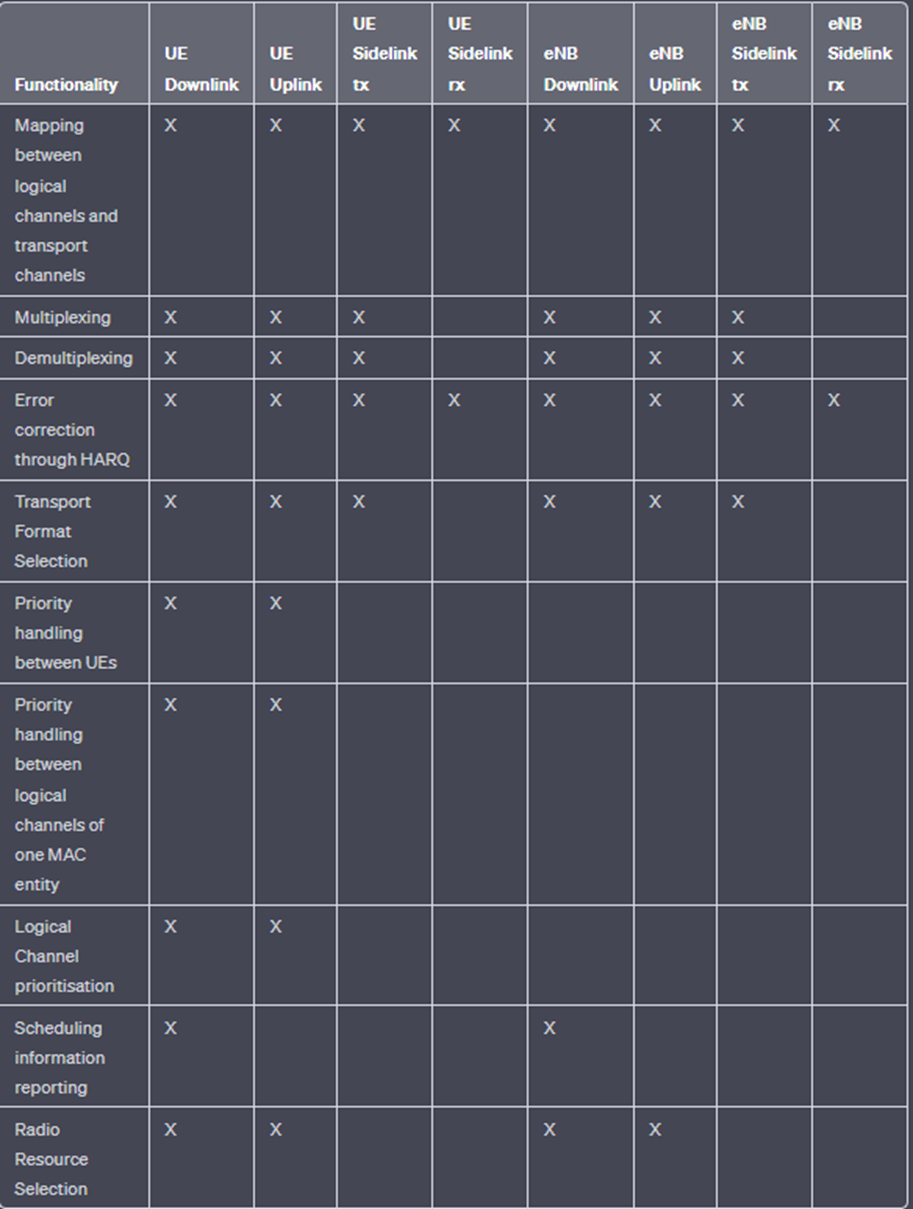 LTE MAC Layer Overview - Techlteworld