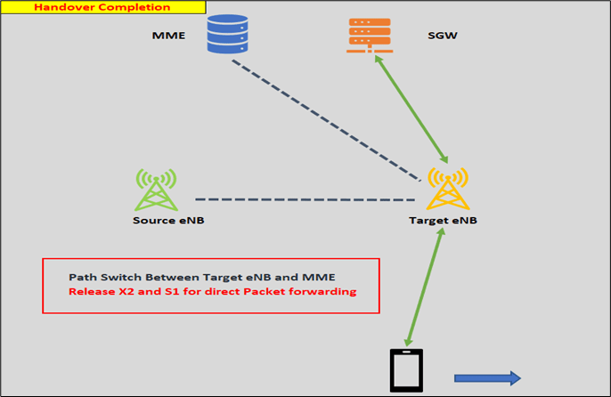 Handover in LTE - Techlteworld