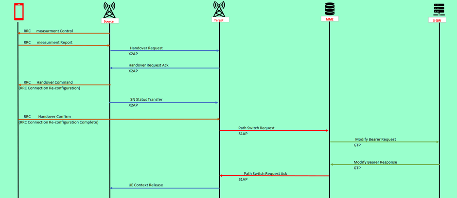 Handover in LTE - Techlteworld