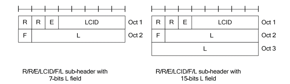 LTE MAC Layer Overview - Techlteworld