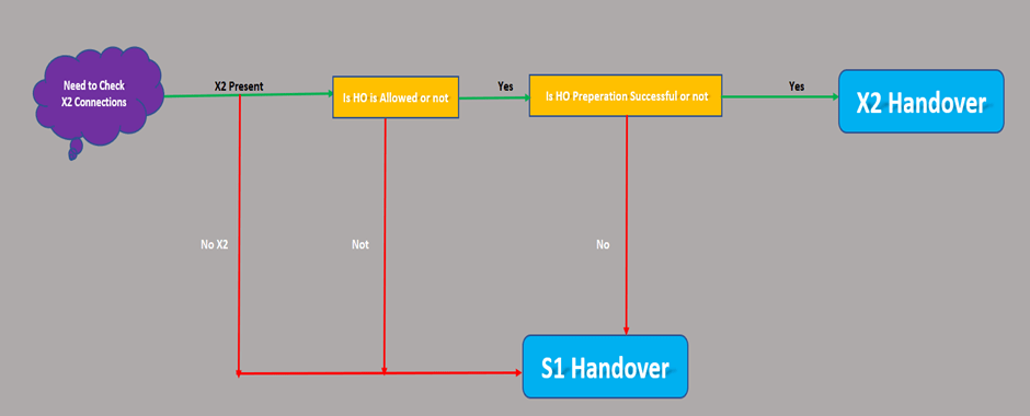 Handover in LTE - Techlteworld