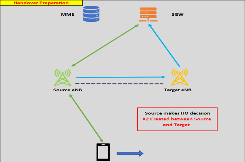 Handover in LTE - Techlteworld