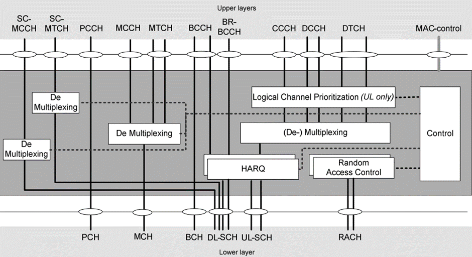LTE MAC Layer Overview - Techlteworld